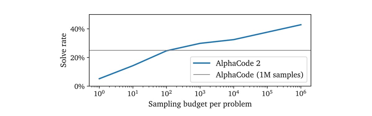 【中文翻译】 AlphaCode 2 技术报告 | AI2Magic